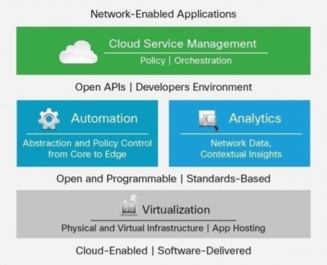 Making the rounds with Cisco DNA | InsightaaS