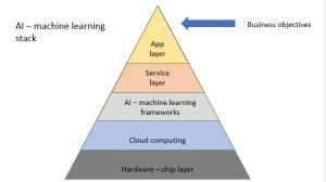 How AI platforms are stacking up | InsightaaS