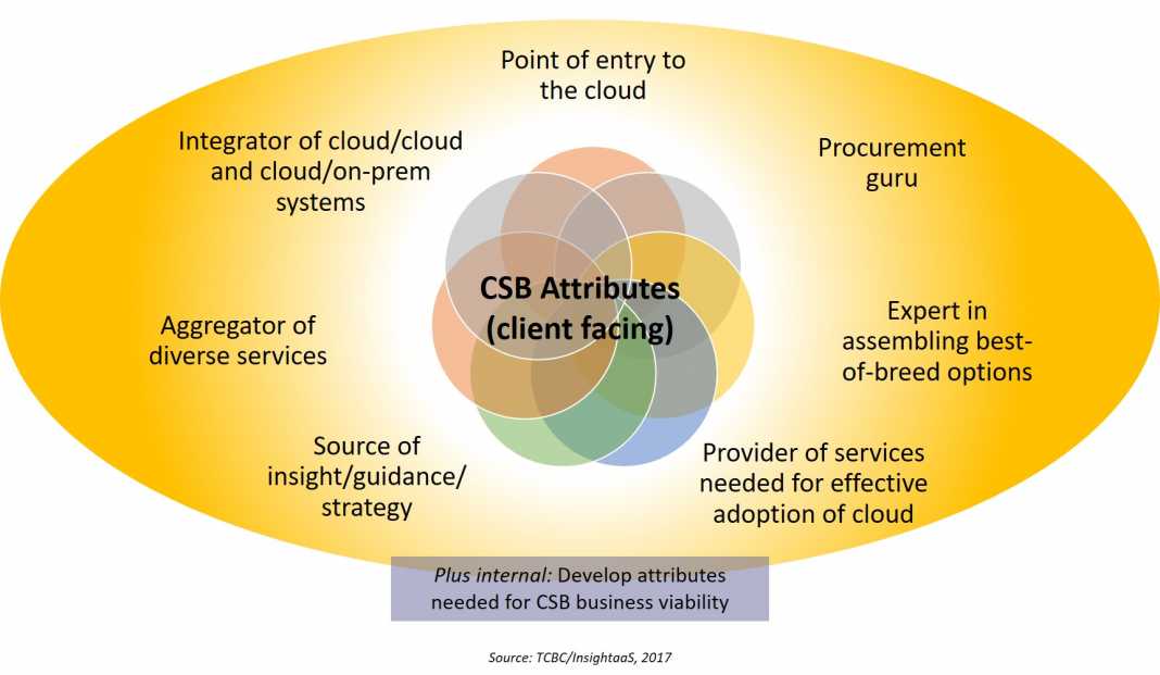New research: Defining the Cloud Service Broker (CSB) Model | InsightaaS