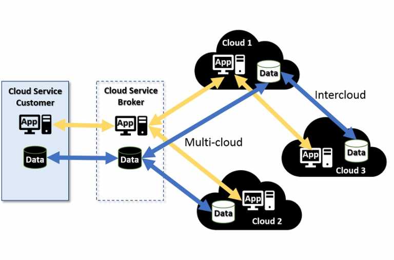 Cloud interoperability and portability – necessary or nice to have ...