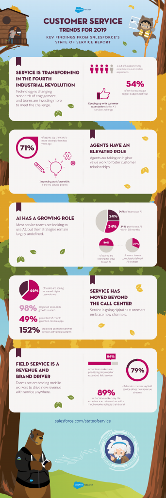 Infographic: State of Service 2019 (Salesforce Research) | InsightaaS